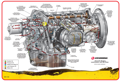 Oil Flow Diagram Poster – Lycoming Engine Gear